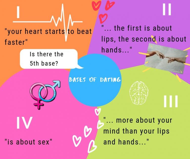 Main Bases of Dating - DoULike Blog