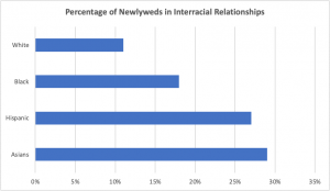 Interracial Marriage Statistics In The USA Now Sixfold After Five ...