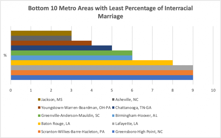 Interracial Marriage Statistics In The USA Now Sixfold After Five ...
