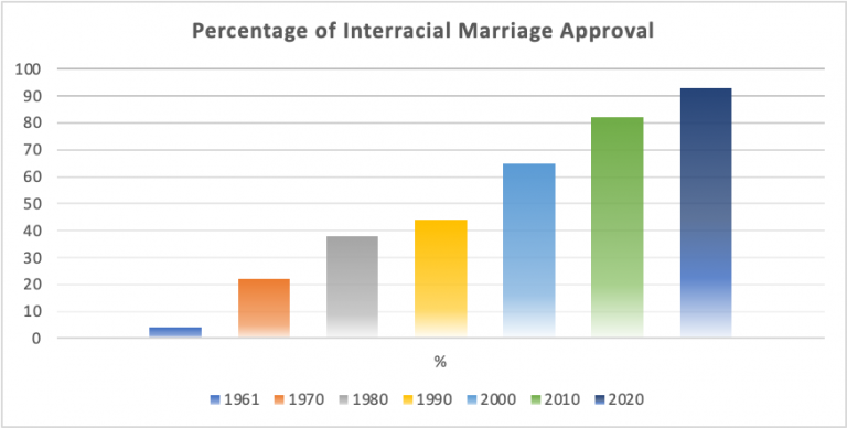 Interracial Marriage Statistics In The USA Now Sixfold After Five ...