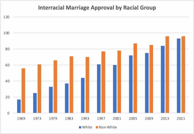 Interracial Marriage Statistics In The USA Now Sixfold After Five ...