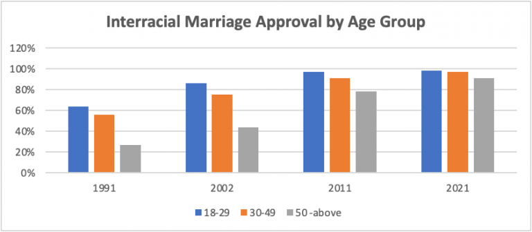Interracial Marriage Statistics In The USA Now Sixfold After Five ...