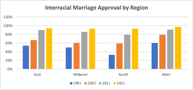 Interracial Marriage Statistics In The USA Now Sixfold After Five ...