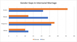 Interracial Marriage Statistics In The USA Now Sixfold After Five ...