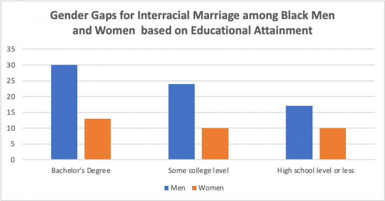 Interracial Marriage Statistics In The USA Now Sixfold After Five ...
