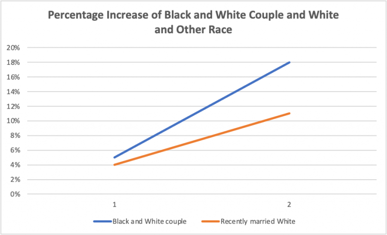 Interracial Marriage Statistics In The USA Now Sixfold After Five ...