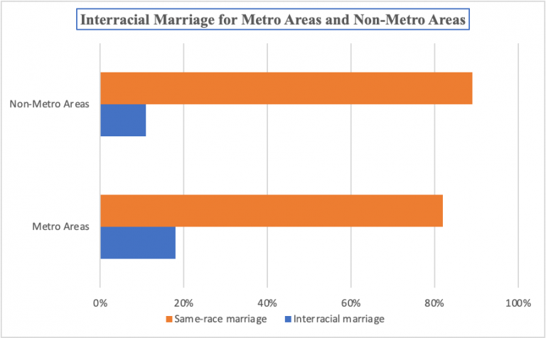 Interracial Marriage Statistics In The USA Now Sixfold After Five ...