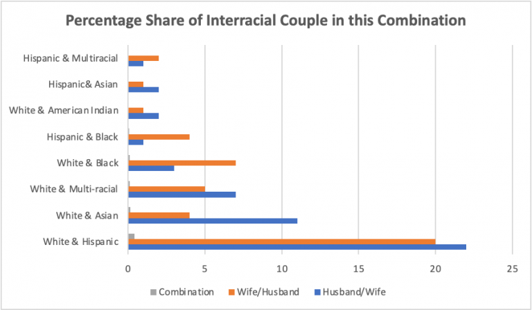 Interracial Marriage Statistics In The USA Now Sixfold After Five ...