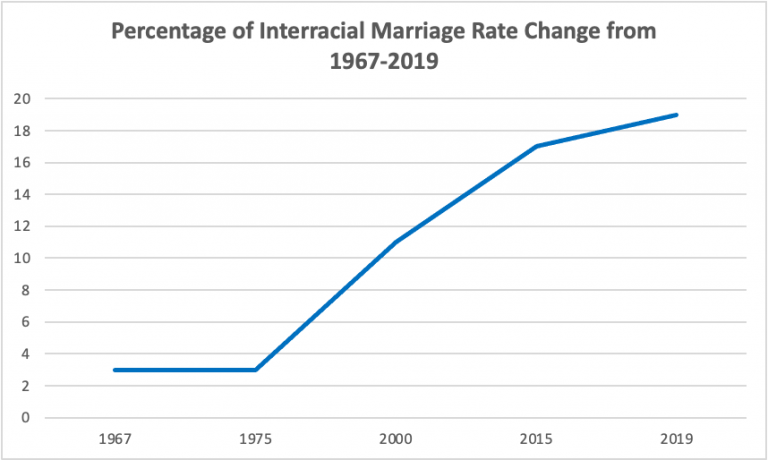 Interracial Marriage Statistics In The USA Now Sixfold After Five Decades - DoULike Blog
