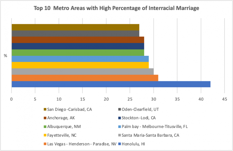 Interracial Marriage Statistics In The USA Now Sixfold After Five ...