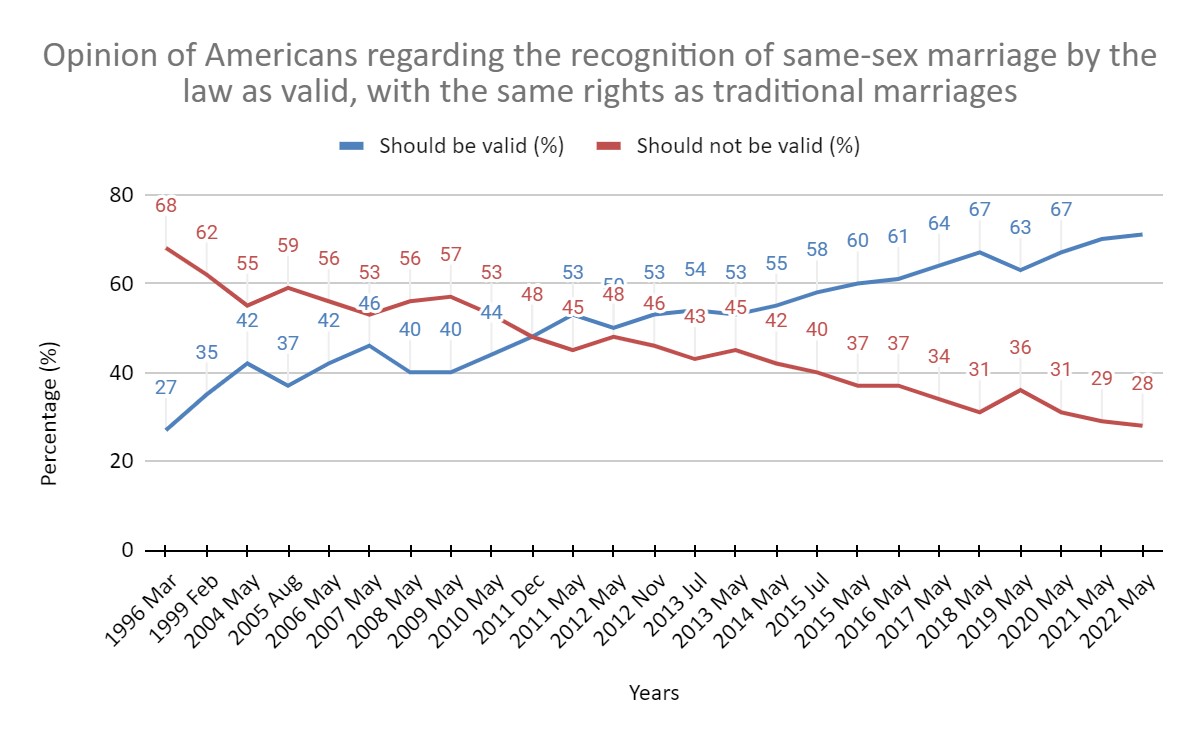 Same Sex Marriage In The United States At The Present Doulike Blog