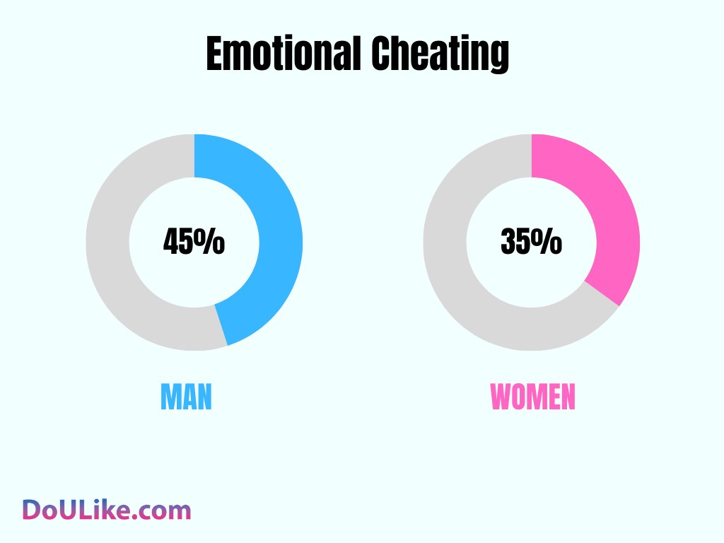 Infidelity Statistics for 2025: Who Cheats More, Men or Women? - DoULike Blog