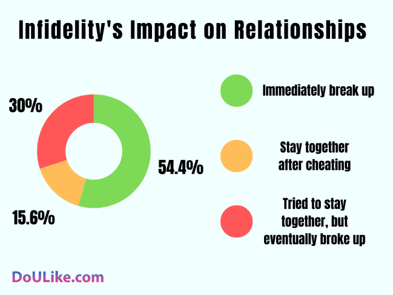 Infidelity Statistics for 2025: Who Cheats More, Men or Women ...