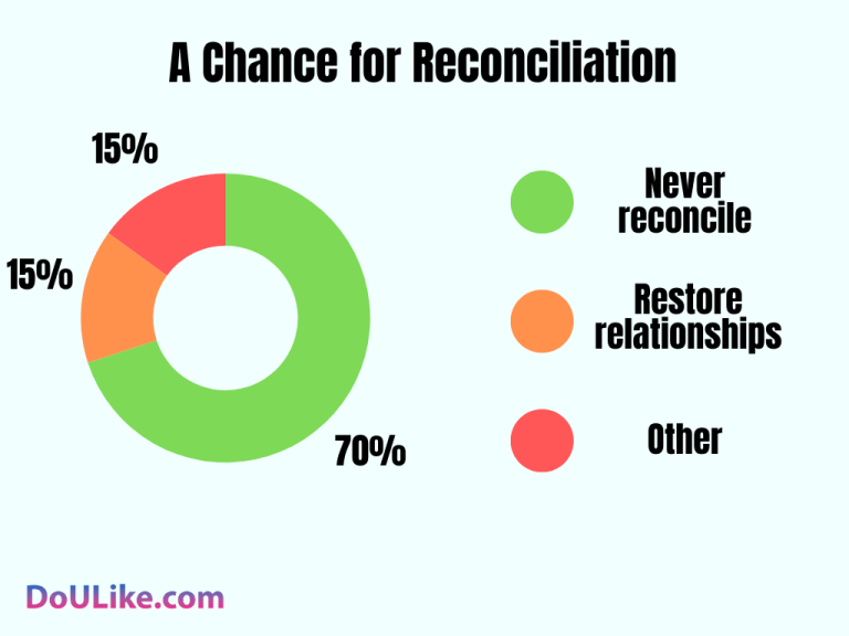 Relationship Break up Statistics Based on Studies, Facts for 2025 ...