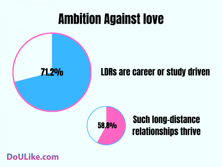 Long-Distance Relationship Statistics Based on Studies, Facts for 2025 ...