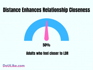Long-Distance Relationship Statistics Based on Studies, Facts for 2025 ...