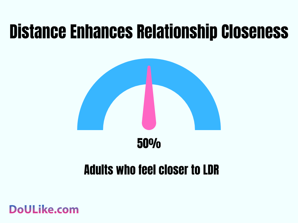 Long-Distance Relationship Statistics Based on Studies, Facts for 2025 ...