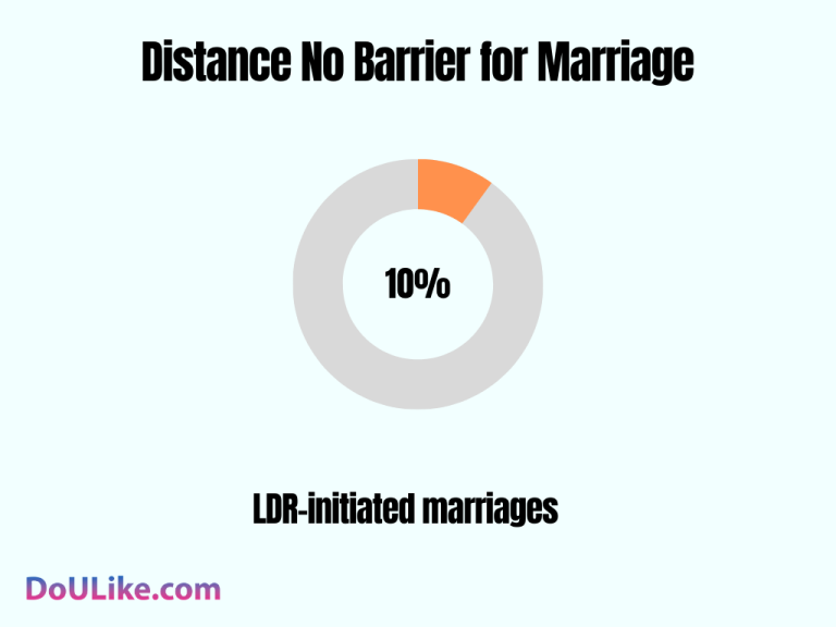 Long-Distance Relationship Statistics Based on Studies, Facts for 2025 ...