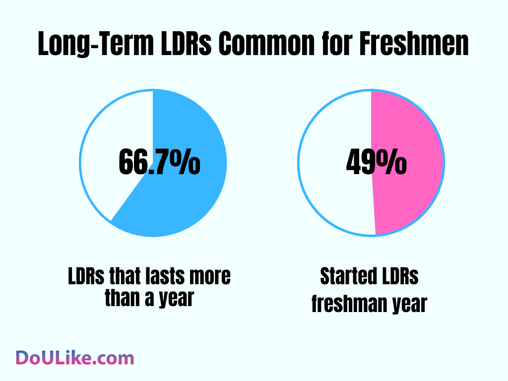 Long-Distance Relationship Statistics Based on Studies, Facts for 2025 ...