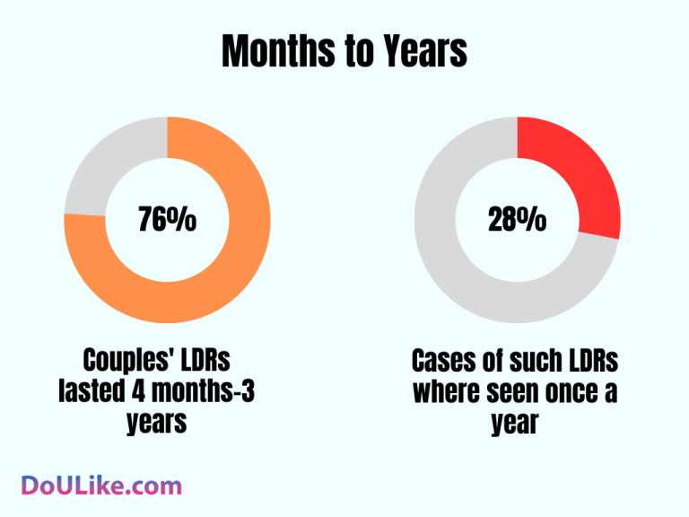 Long-Distance Relationship Statistics Based on Studies, Facts for 2026 ...