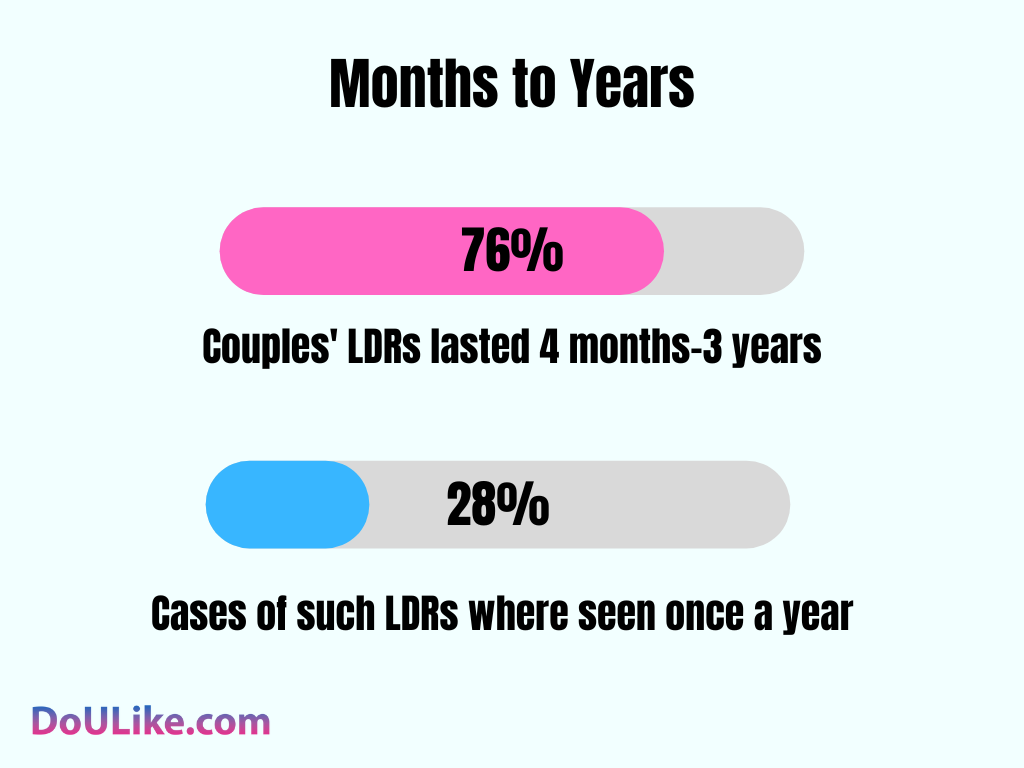 Long-Distance Relationship Statistics Based on Studies, Facts for 2025 ...