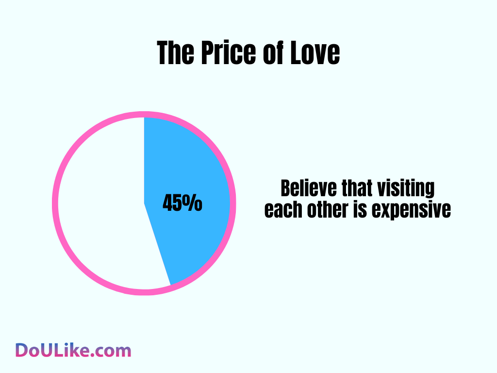 Long-Distance Relationship Statistics Based on Studies, Facts for 2025 ...