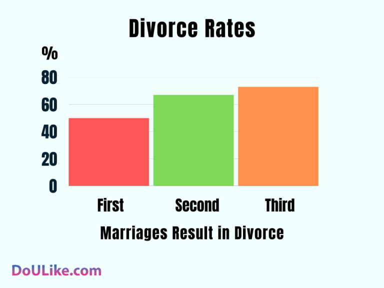 Divorce Rate Statistics in 2025: Navigating Marital Shifts - DoULike Blog