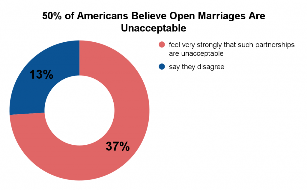 2025 Open Marriage Statistics: Understanding the Dynamics and Realities ...