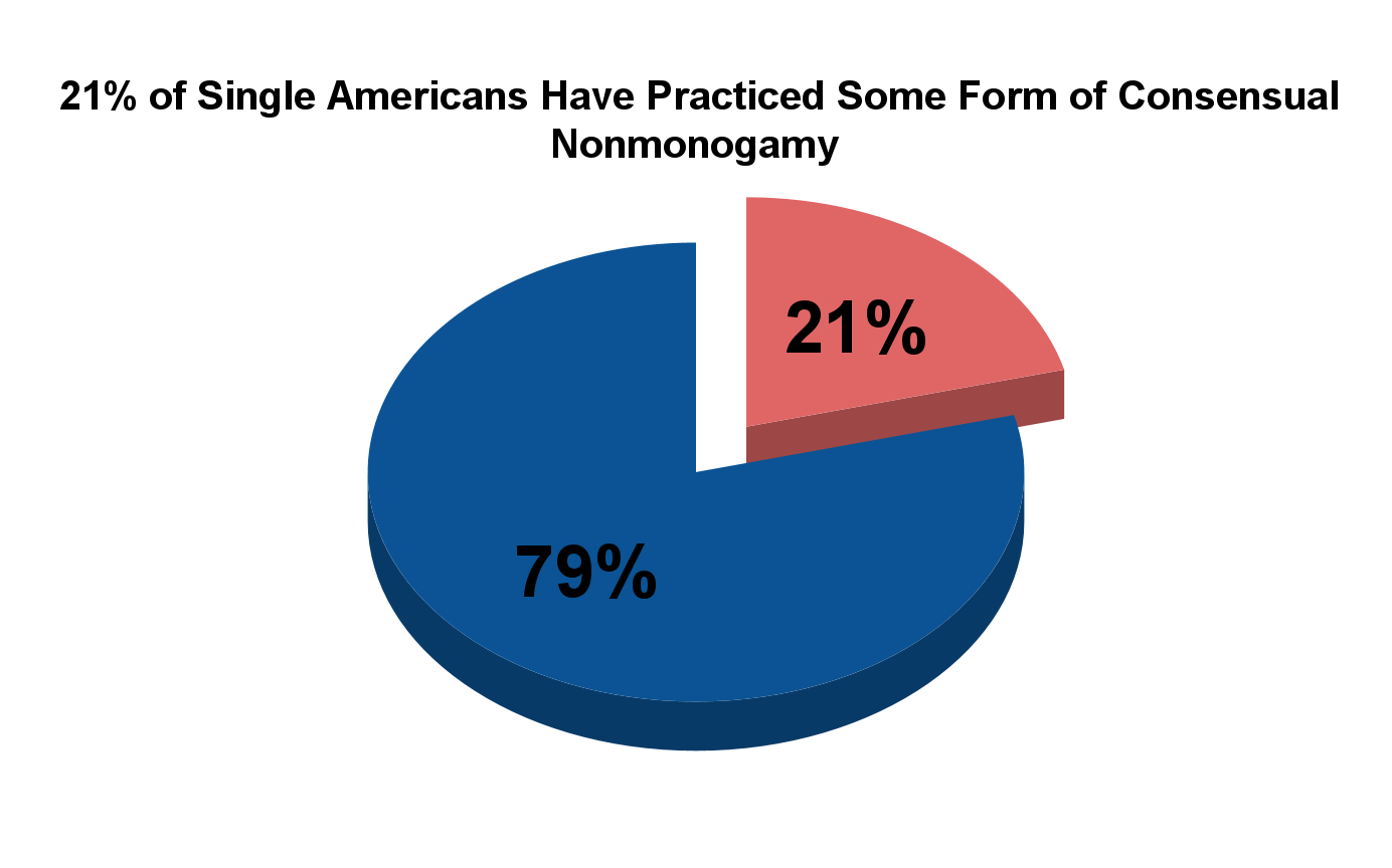 2025 Open Marriage Statistics: Understanding the Dynamics and Realities ...