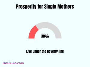 Single Mother Statistics: Key Data and Trends for 2025 - DoULike Blog