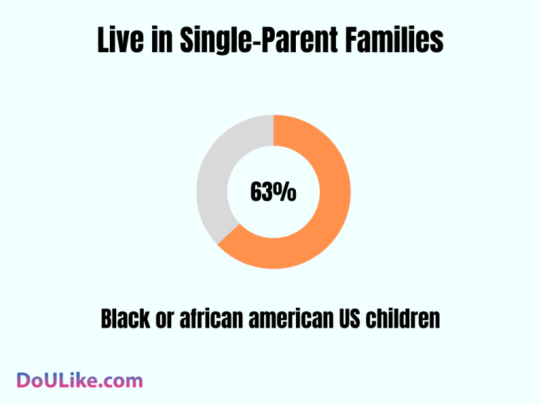 Single Mother Statistics: Key Data and Trends for 2025 - DoULike Blog