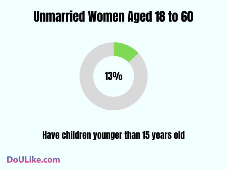 Single Mother Statistics: Key Data and Trends for 2026 - DoULike Blog