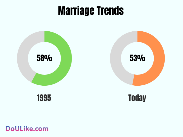 2025 Wedding Statistics: Trends, Costs, and Insights - DoULike Blog