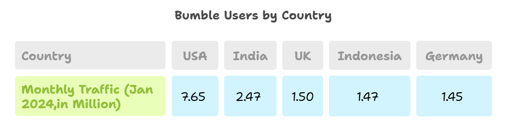 Bumble Statistics 2026: What Every Swiper Needs to Know - DoULike Blog