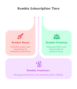 Bumble Statistics 2026: What Every Swiper Needs to Know - DoULike Blog